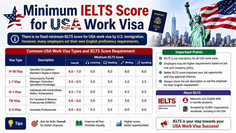 Minimum Ielts Score for Usa Work VIsa in 2026 – 024JOBS.COM